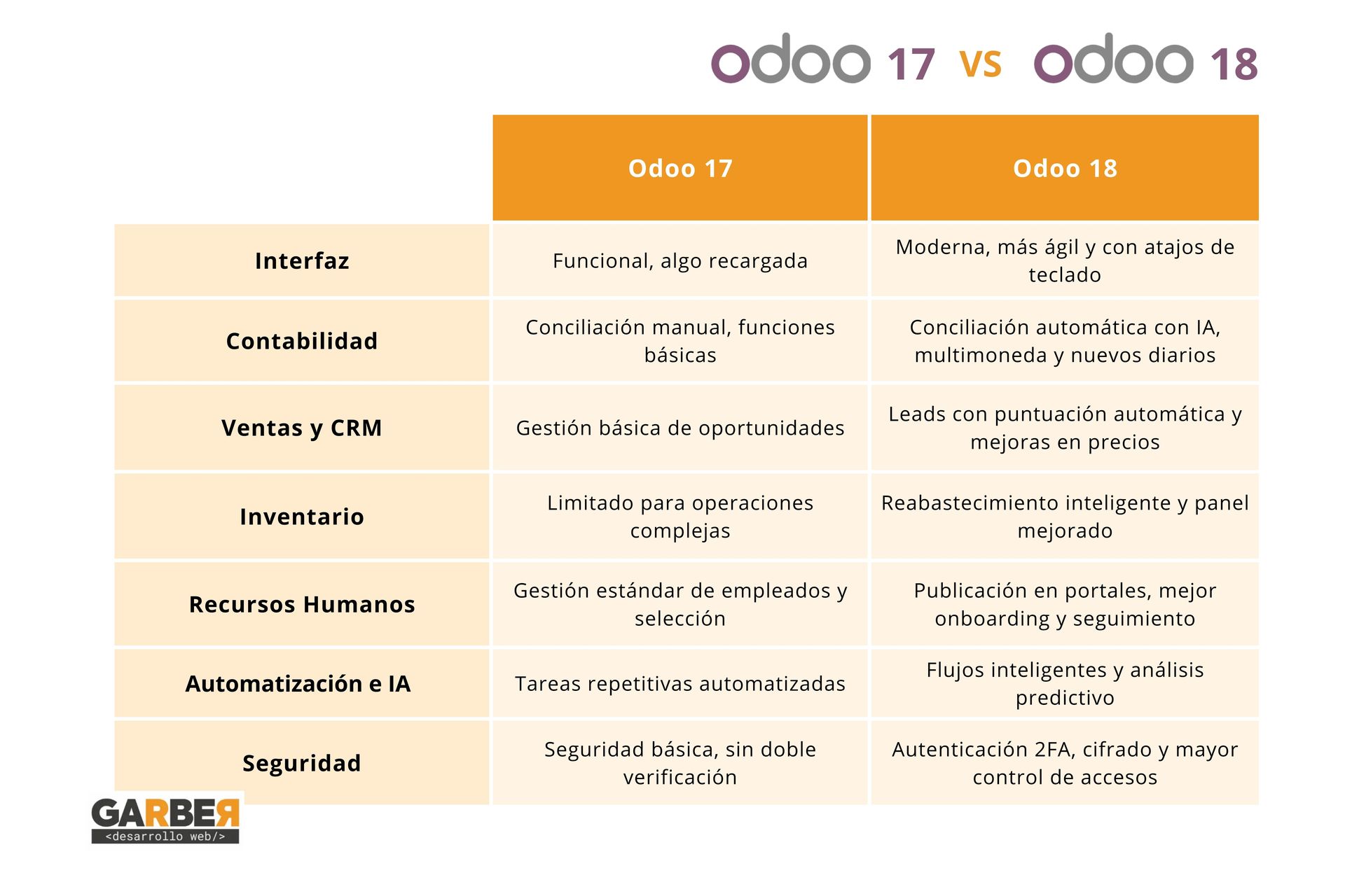 Odoo 17 vs Odoo 18: comparativa completa y mejoras clave